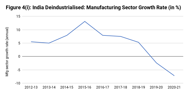 India Derailed: A Falling Investment Rate and Deindustrialisation | The ...
