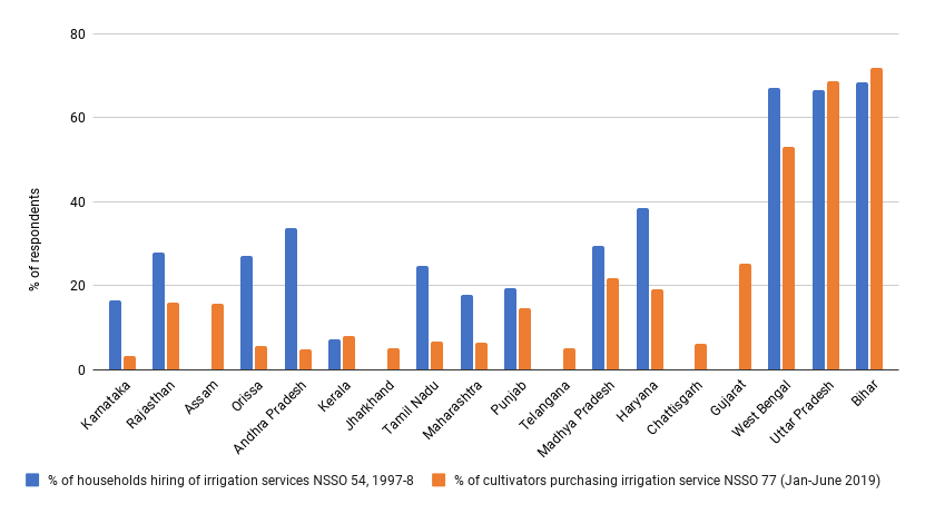 NSSO 77th Round: What does it tell us about India’s Irrigation Economy ...